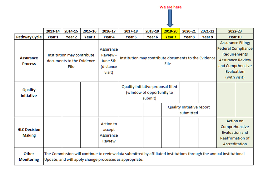 Accreditation Process - Yavapai College